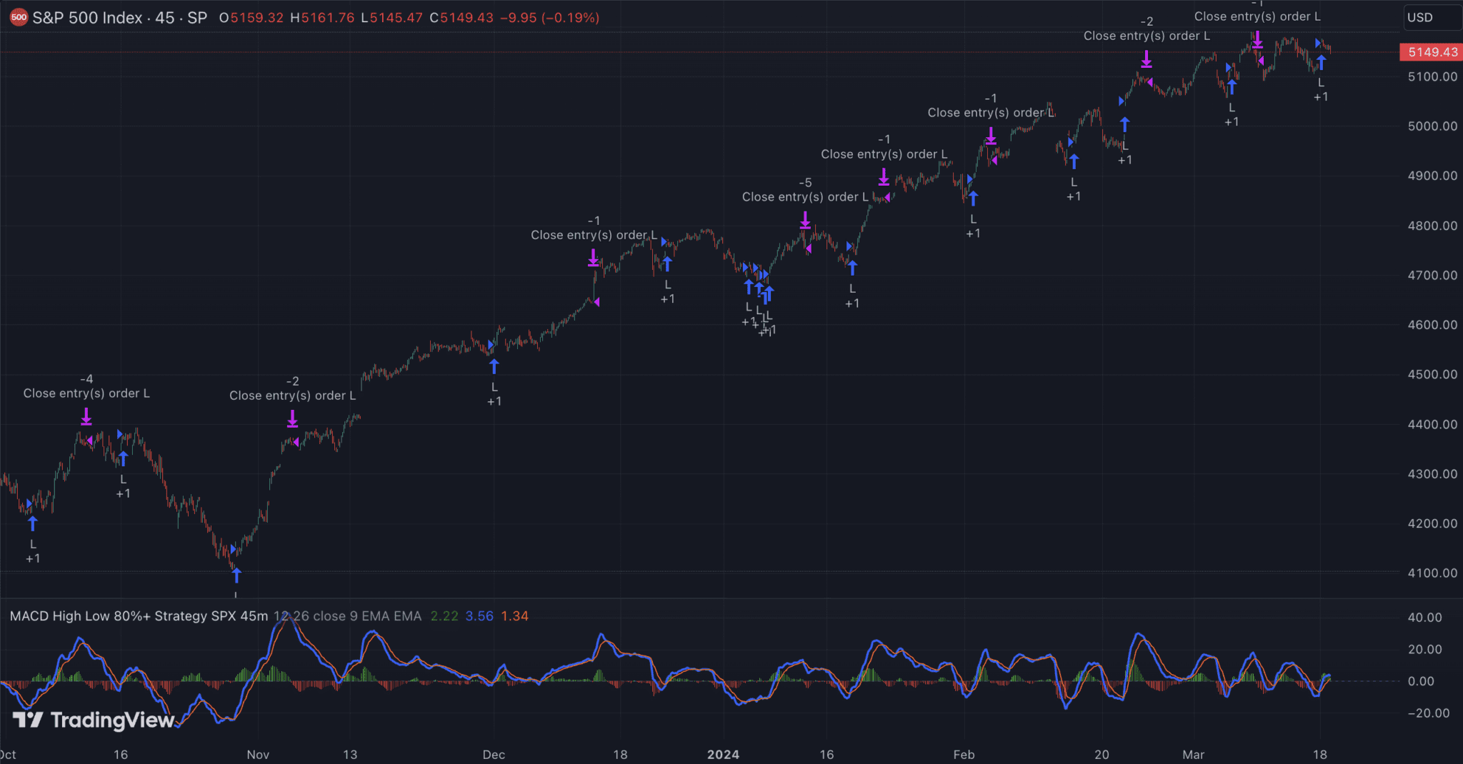 An Introduction to MACD: Moving Average Convergence Divergence in Trading