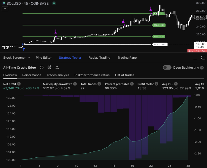 Master TradingView Strategies with Pine Script: A Complete Guide